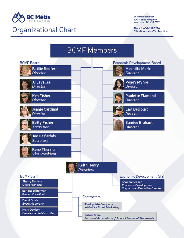 Organizational Chart - BC Métis Federation